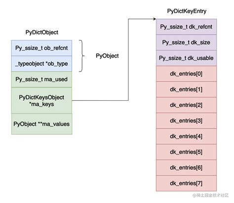 深入理解 Python 虚拟机：字典（dict）的优化 Csdn博客