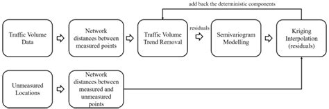 Proposed Hybrid Geostatistical Interpolation Framework Download