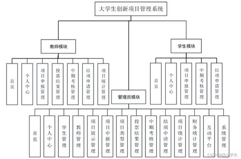 附源码 Sprintboot计算机毕业设计大学生创新项目管理系统【源码数据库lw部署】 Csdn博客