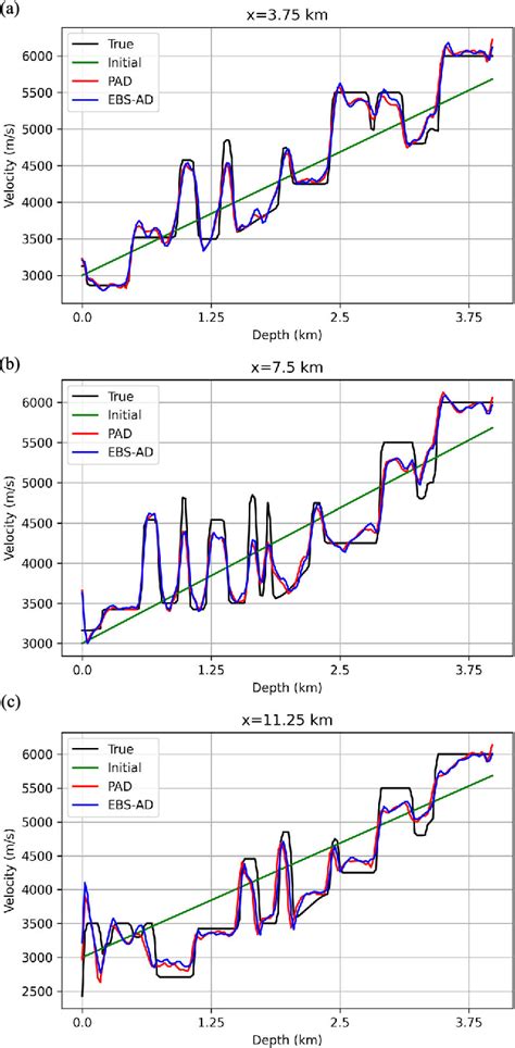 Figure 16 From Memory Optimization In Rnn Based Full Waveform Inversion Using Boundary Saving