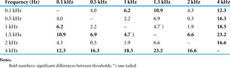 Differences Between Mean Auditory Thresholds At Different Frequencies