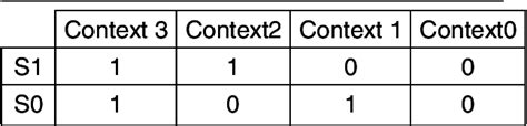 Table 2 From Architecture Of A Multi Context Fpga Using Reconfigurable Context Memory Semantic