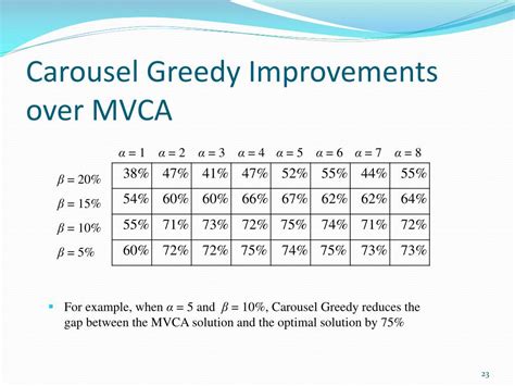 Ppt Carousel Greedy A Generalized Greedy Algorithm For Optimizing The Cardinality Of A Set