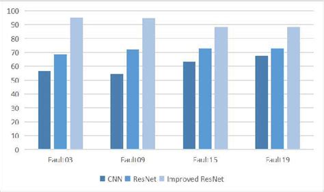 Figure 1 From Chemical Process Fault Diagnosis Based On Improved Resnet Fusing Cbam And Spp