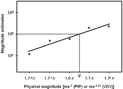 Example Plot Of Magnitude Estimates Against Physical Magnitudes Of Download Scientific Diagram