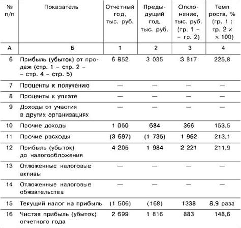 Динамика финансовых результатов