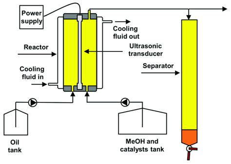 Ultrasonic Continuous Transesterification Process Download Scientific Diagram