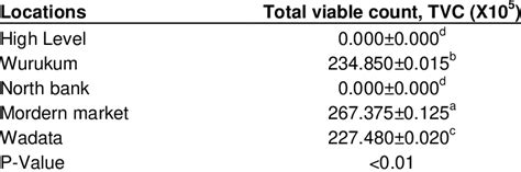 Total Viable Count Of Bacteria Download Scientific Diagram