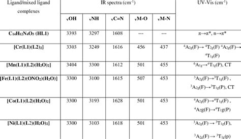 infrared spectral data cm 1 and electronic spectral data cm 1 of