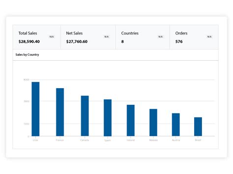Sales Report By Country Woocommerce Marketplace