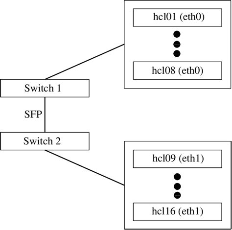 3 A Two Cluster Configuration Of The Hcl Cluster By Bringing Up Nic1 Download Scientific