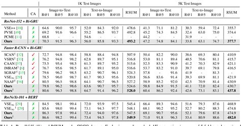 Table 1 From Improving Cross Modal Retrieval With Set Of Diverse