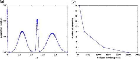 Results Obtained For The Adaptation Function ρ 2 X Using De Boors