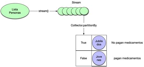 Java Stream Partition Y El Manejo De Listas Arquitectura Java