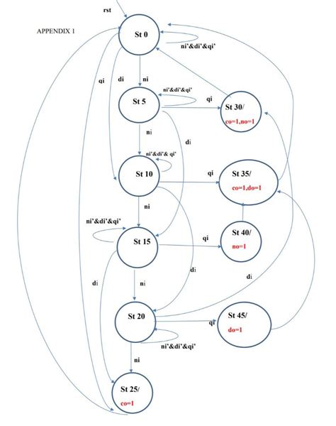Solved Digital Design LAB Project Vending Machine Chegg