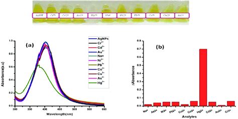 A Selectivity Of Developed Colorimetric Sensor B Bar Graph For Download Scientific Diagram