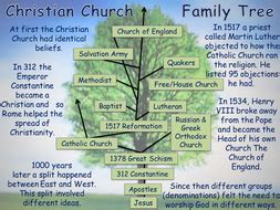 Christian Denominations Comparison By Mnathan361 Teaching Resources Tes