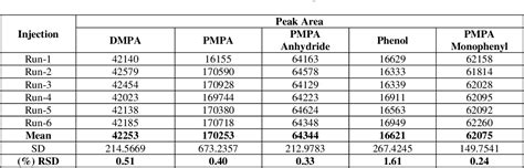 Table 1 From Analytical Method Validation For Tenofovir Alafenamide And Known Impurities