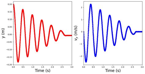 6 ordinary differential equations odes — phys3820 computational physics
