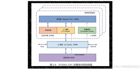 深入浅出 Nvidia Cuda 架构与并行计算技术cuda架构 Csdn博客