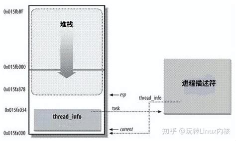 深入理解Linux进程描述符task struct结构体 知乎