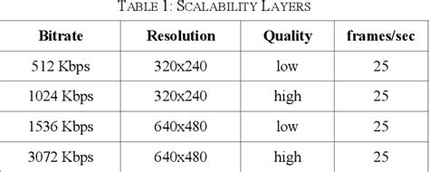 table 1 from an architecture for distributing scalable content over