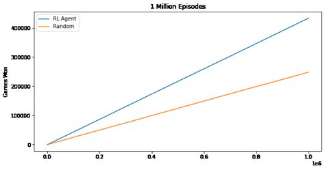 Performance Of Rl Agent Vs Random Agent Download Scientific Diagram
