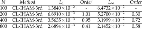 Double Expansion Problem L 1 − And L ∞ − Norm Errors Of The Density Of
