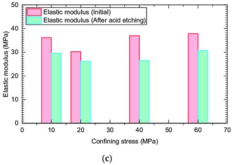 Effect Of Acid Etching On The Elastic Modulus Of Rock Samples With Download Scientific Diagram