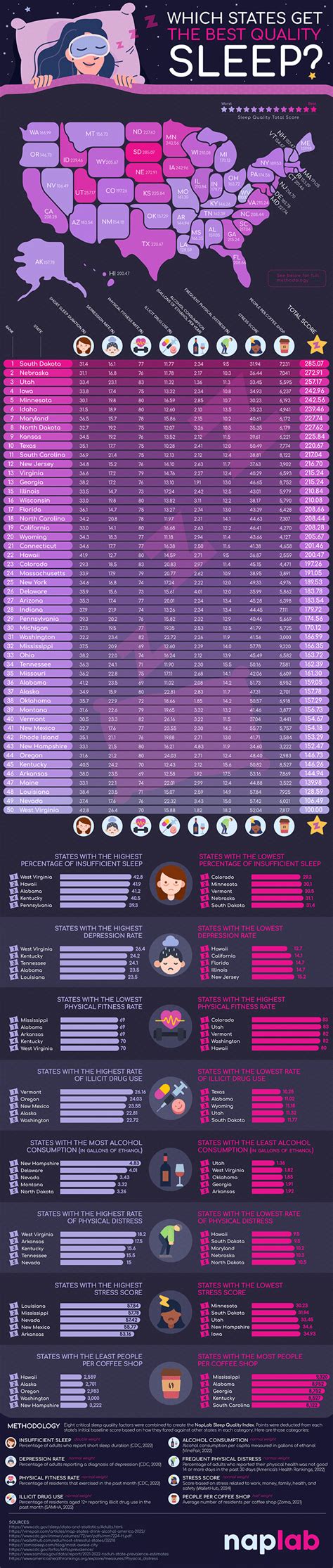 Ranking States By Residents Sleep Quality Infographics Archive