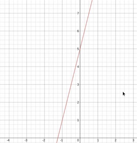 Analyzing Linear And Exponential Functions We Put The Fun In Functions