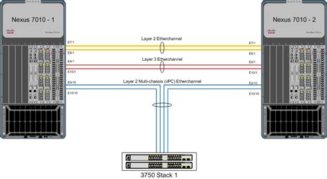 LACP Configuration And Multi Chassis Etherchannel On Nexus 7000 With VPC Part 2 Of 2 Fryguy S