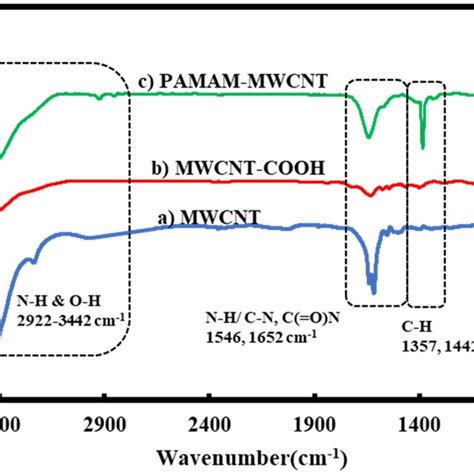 Ftir Spectra Of The Bare Mwcnt A Mwcnt Cooh B And Pamam Mwcnt C Download Scientific Diagram