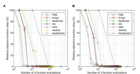 figure 1 from efficient ensemble based stochastic gradient methods for