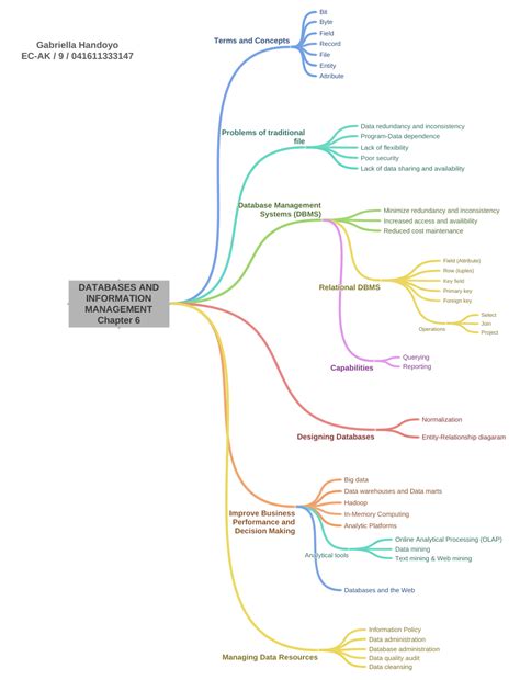 Databases And Information Management Chapter 6 Terms And Concepts Bit