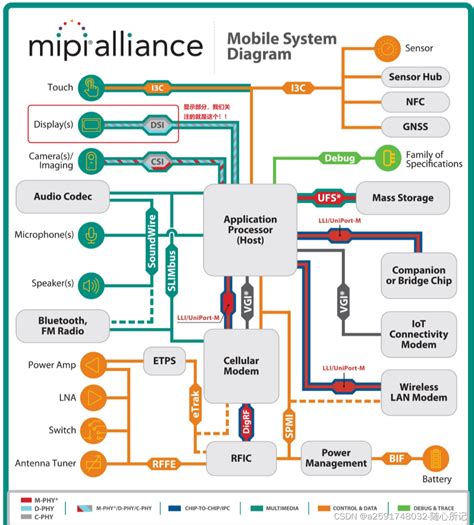 mipi dsi基础知识介绍 mipi 的电平幅度 csdn博客