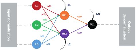 Schematic Graph Showing A Mlp Type Ann With 3 Normalised Input Download Scientific Diagram