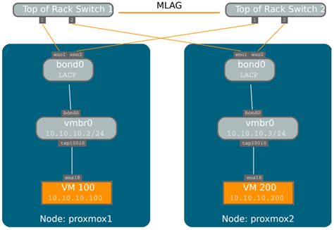 Leveraging Open Source KVM Hypervisor On IBM Cloud Proxmox VE