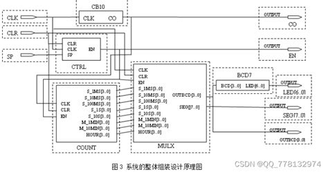 基于fpga的数字秒表设计 设计要求 设计一个数字秒表 用lcd1602反应秒表状态。 、设计目的 学习fpga设 csdn博客
