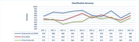 Figure 10 From Mri Brain Tumor Detection Methods Using Contourlet Transform Based On Time