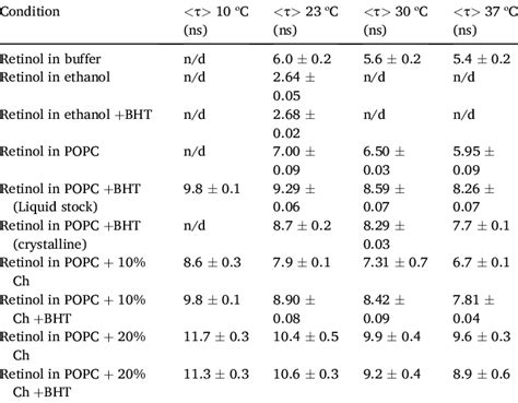 Average Lifetimes Calculated Using Eq 2 For Retinol In Solution