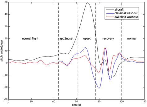 Comparison Of Pitch Rate And Pitch Angle From Different Mca Fig3