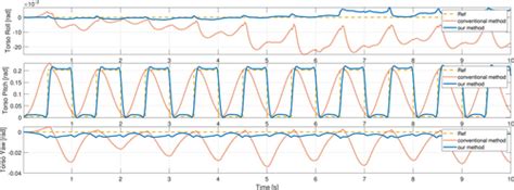Squat Motion Of A Bipedal Robot Using Real‐time Kinematic Prediction And Whole‐body Control