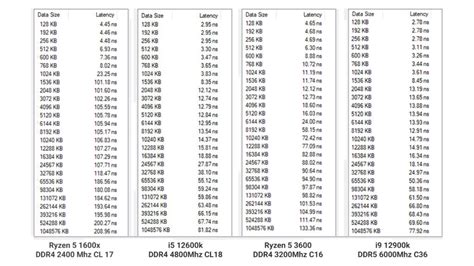 رم Ddr5 چگونه تجربه‌ی گیمینگ را متحول می‌کند؟ ویجیاتو