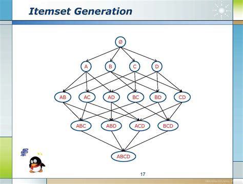 关联规则 Apriori算法以及代码实现关联规则代码 Csdn博客