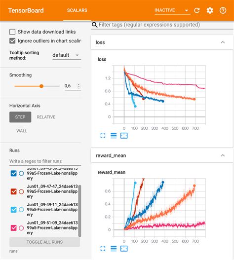 Cross Entropy Method Performance Analysis Towards Data Science