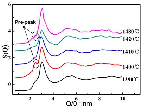 Characterization Of The Microstructure Evolution Of Ni Based Superalloy At Liquidus Temperature