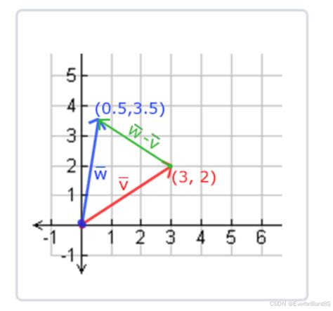 Learnopengl之入门基础 Csdn博客