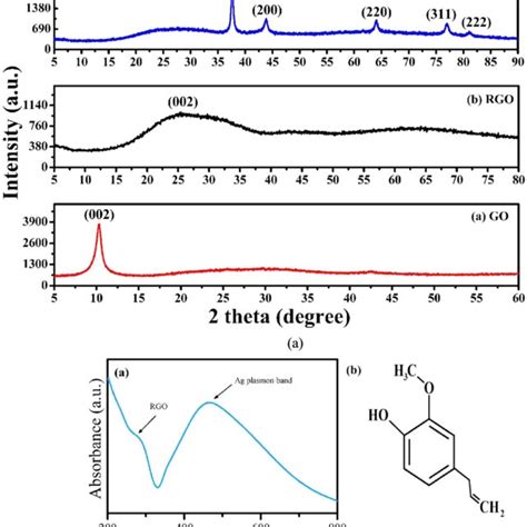 A Sem B Tem C Hr Tem Images And D Saed Pattern Of Agnps Rgo Download Scientific