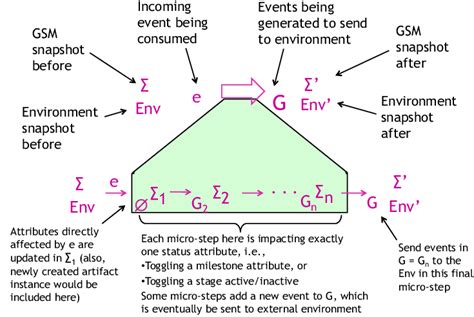 Incremental Formulation Of Gsm Semantics Download Scientific Diagram